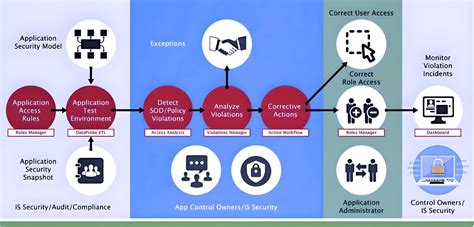 Implementing Effective Separation Of Duties A Comprehensive Guide