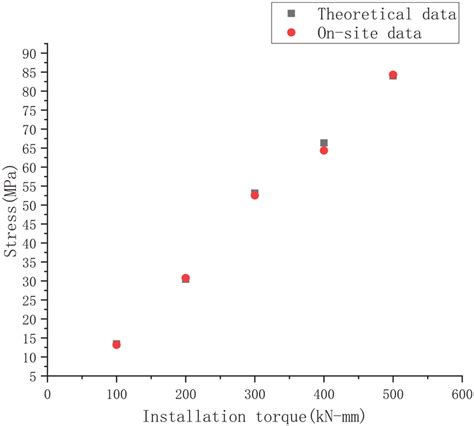 The Relationship Between Installation Torque And Stress Download