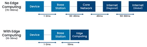 Edge Network Computing