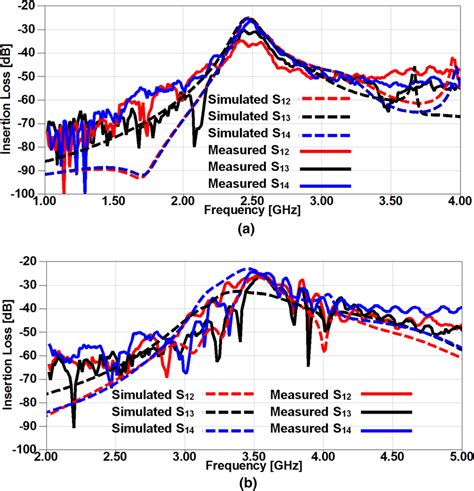Comparison Between Simulated And Measured Insertion Loss Results A Download Scientific Diagram