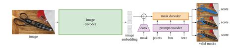 Segment Anything Modelsam论文解读segment Anything Model论文 Csdn博客