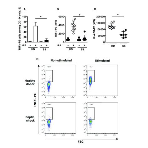 Flow Cytometry Assessment Of Monocyte Deactivation Monocytes Were
