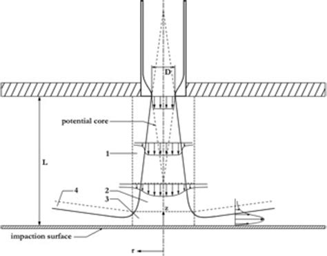 Impinging Jet Schematic Depicting The 4 Regions 1 Mixing Region