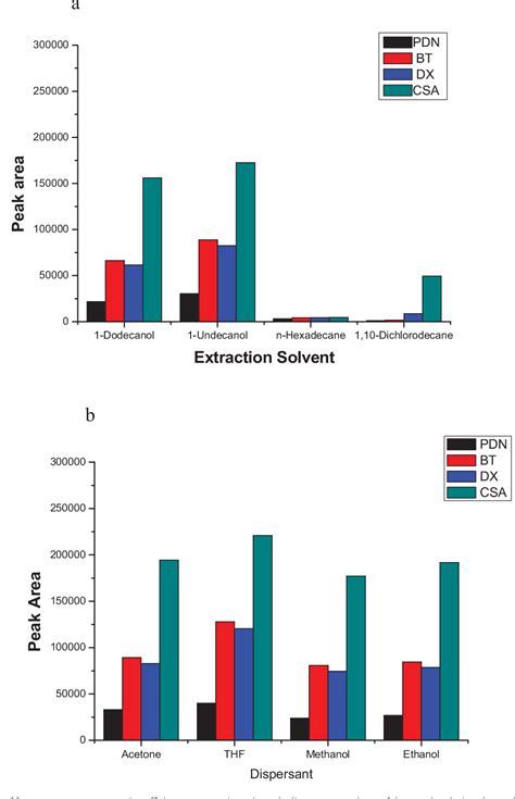 Figure 1 From Optimization Of Dispersive Liquid‐phase Microextraction