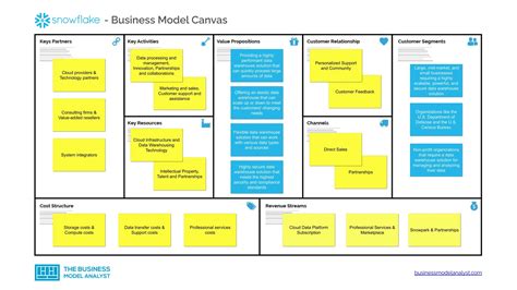 Snowflake Business Model How Snowflake Makes Money