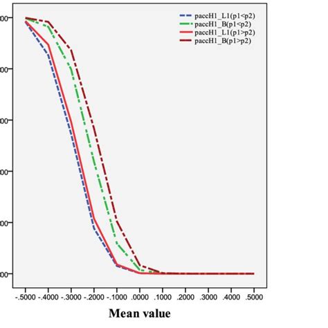 Dependences Of The Probabilities Of Acceptance Of H Hypothesis On The