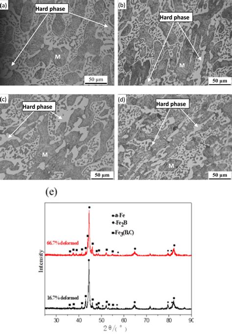 Microstructure And Xrd Results Of Hypoeutectic Fecb Alloy Rolled Download Scientific Diagram