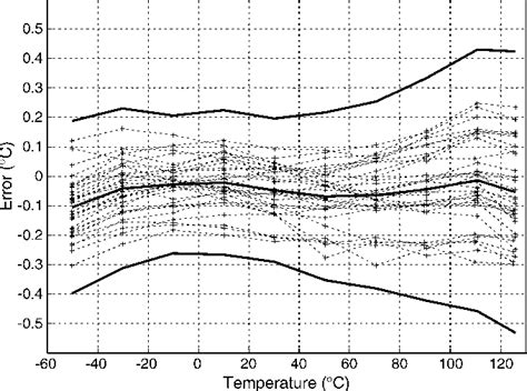 Figure 12 From A Cmos Smart Temperature Sensor With A 3 Spl Sigma