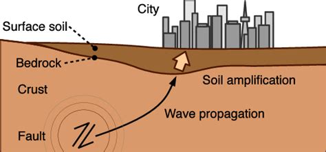 Schematic View Of Earthquake Disaster Process Download Scientific