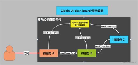 Springcloud Sleuthzipkinspringcloud 2021版本 Spring Cloud Sleuth Zipkin
