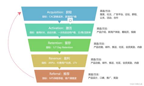 cda 数据分析师 level1 基本知识（2） 桑基图视域什么类型图表 序列 比较还是描述 csdn博客