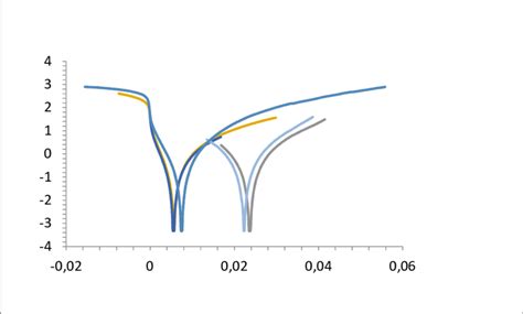 Pdp Curve Without And With Sle In The 1 N Hcl Solution Download