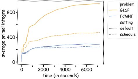 Learning To Schedule Heuristics In Branch And Bound One Trivial