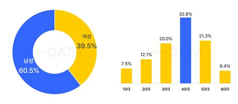 2024년에 다시 쓰는 리워드 X2e 앱 분석 Trend 다이티 블로그