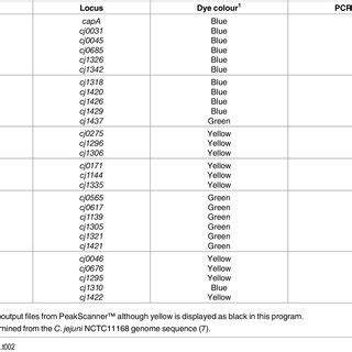 Multiplex PCR Primer Mixes Download Table