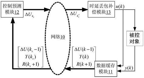 Data Based Time Delay And Packet Loss Compensation Method And Apparatus Of Network Control