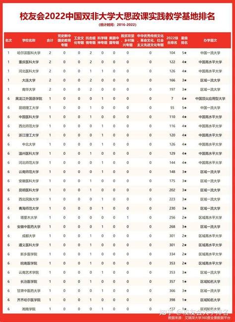 北京大学第一！校友会2022中国大学大思政课实践教学基地排名出炉 知乎