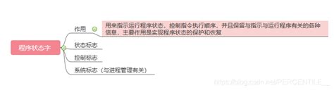 操作系统学习笔记——处理器状态 与程序相关的处理器的状态 csdn博客
