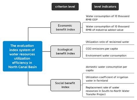 The Evaluation Index System Of Water Resources Utilization Efficiency