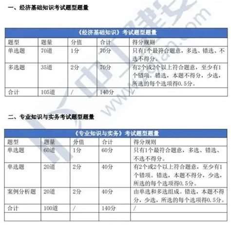 中级经济师考试一共多少题？多少分能过？ 知乎