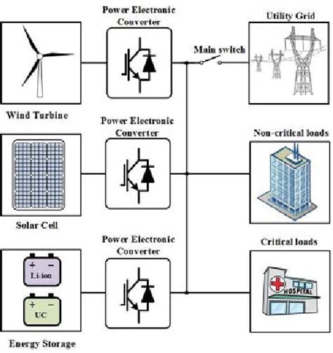 Figure 1 From Power Electronic Converters And Control Techniques In Ac