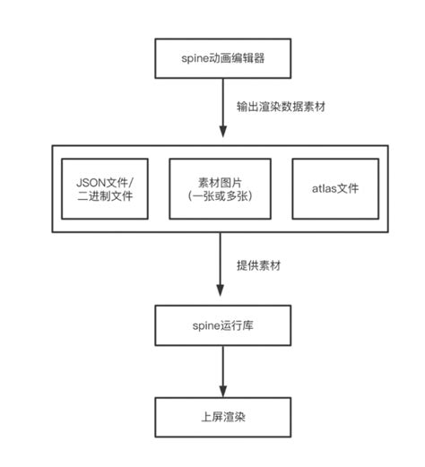 Cocos Creator 的 Web原生多平台 Spine 换装方案解析，附 Demo 源码 Csdn博客