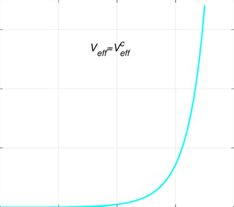 The Constant Volume CV Q X Curve Download Scientific Diagram