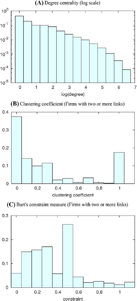 Distribution Of Network Measures Download Scientific Diagram