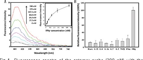 Figure 1 From A Membrane Anchored Aptamer Sensor For Probing Ifn