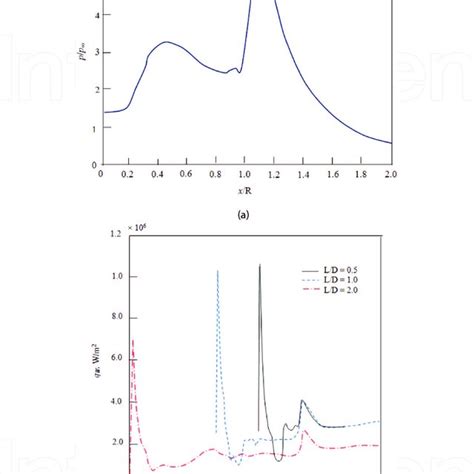 Variation Of A Pressure Ratio And B Wall Heat Flux Over The Spiked