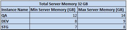 Memory Configuration In SQL Server And Break Up Of Memory Utilized By SQL Server SQLServerCentral