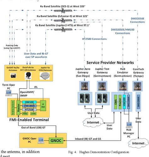 Figure 7 From Flexible Modem Interface Demonstration For Military