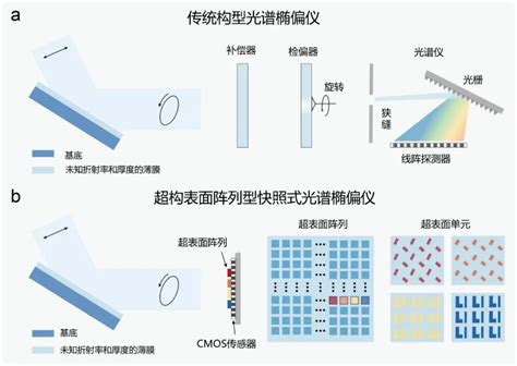 基于超构表面的微型椭偏仪 东方闪光北京光电科技有限公司