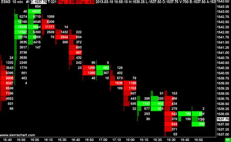 numbers bars sierra chart