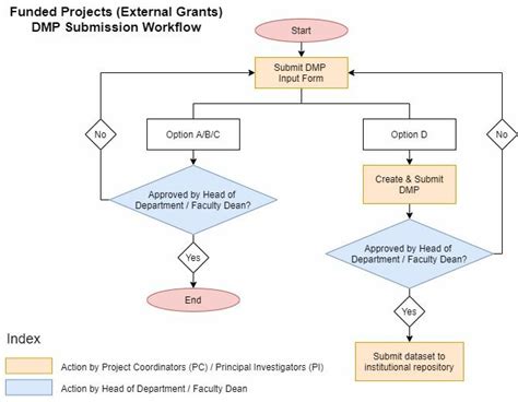 Data Management Plan Submission Workflow For Funded Projects External Download Scientific