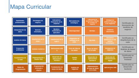 Mapa Curricular Programación Y Transformación Digital Pdf Computación En La Nube Software