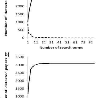 Saturation Curves Of The Test Searches For A Intervention And B Download Scientific Diagram