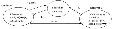 The Process Of Encryption And Decryption With Public And Private Keys