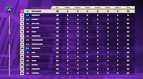 Tft Set 8 8 5 Monsters Attack World Championship Standings Scores