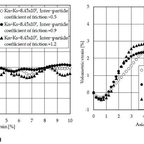 The Sensitivity Analysis A Inter Particle Coefficient Of Friction