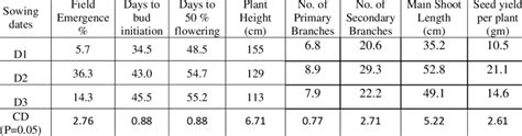 Effect Of Sowing Dates On Growth And Yield Parameters Of Indian Mustard