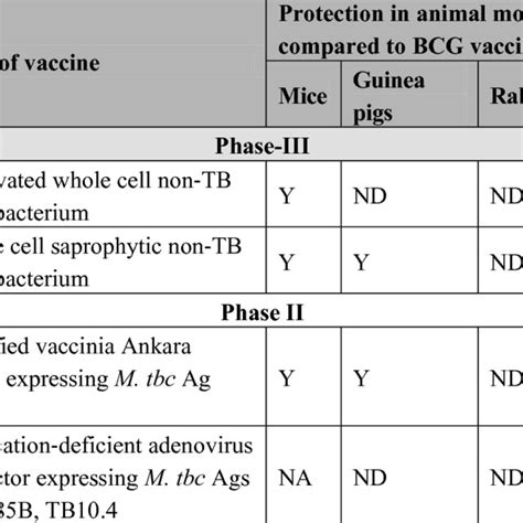Protective Efficacy Delayed Type Hypersensitivity Dth Response And Download Table