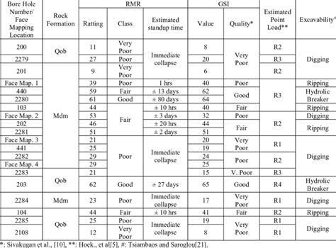 Summary Of Stand Up Time Based On RMR 7 And Excavatabilitybased On Download Scientific Diagram