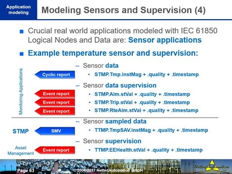 News On IEC 61850 And Related Standards IEC 61850 Sensors And Cyber Threats