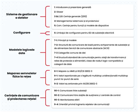 Standard ul IEC 61850 în sisteme de alimentare