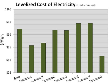 Sroi And Levelized Cost Hollands Energy Future P21 Decision