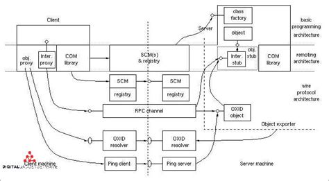 Understanding Dcom A Comprehensive Guide To Distributed Component