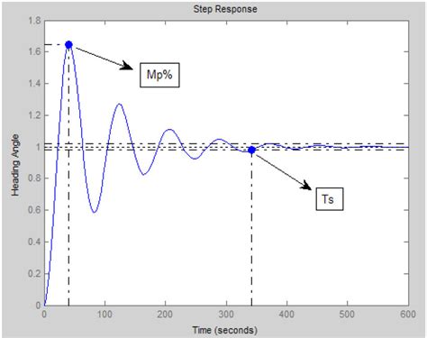 closed loop transient response of ship motion without controller