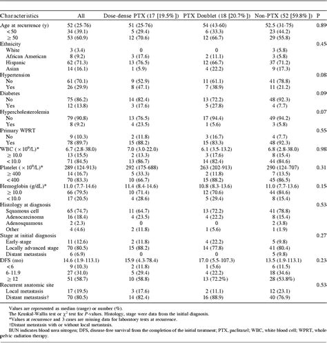 Efficacy Of Modified Dose Dense Paclitaxel In Recurrent Cerv