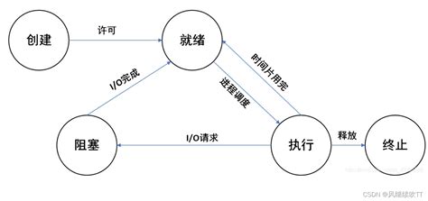 【linux】进程 linux 前台进程 csdn博客